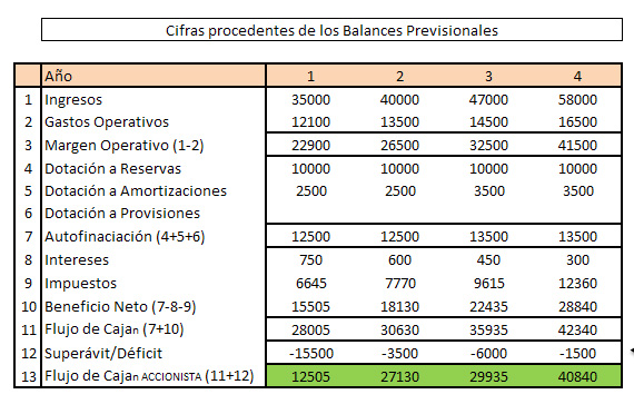 Cómo calcular el flujo de caja libre - 8 pasos - Dinero Doncomos.com