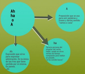Cómo se escribe ha, ah o a - 4 pasos - Educar Doncomos.com