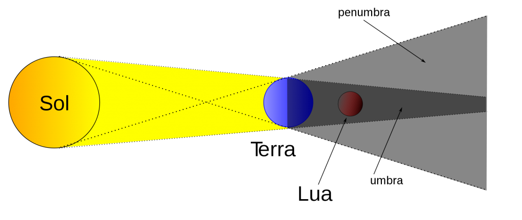 Cómo se produce un eclipse lunar - 6 pasos - Ocio Doncomos.com