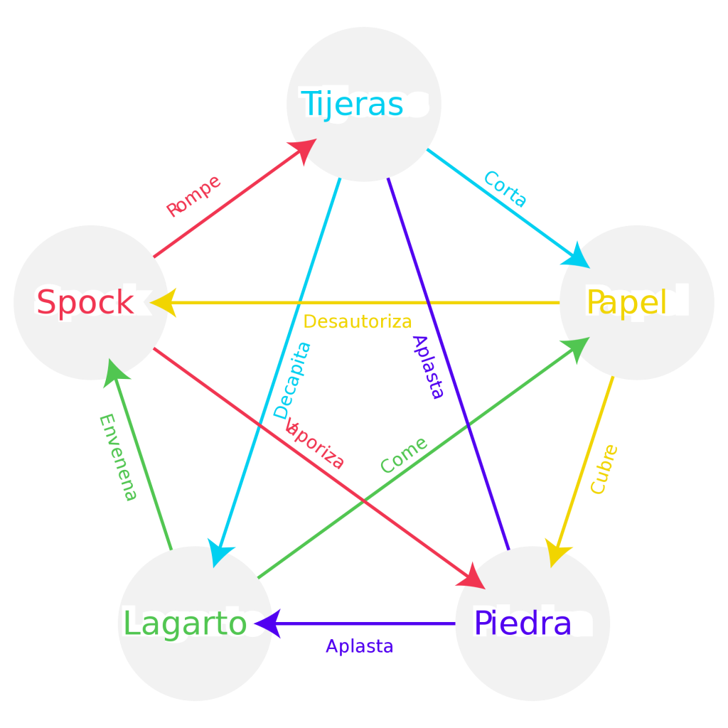 Cómo jugar a piedra, papel, tijera - 3 pasos - Ocio Doncomos.com