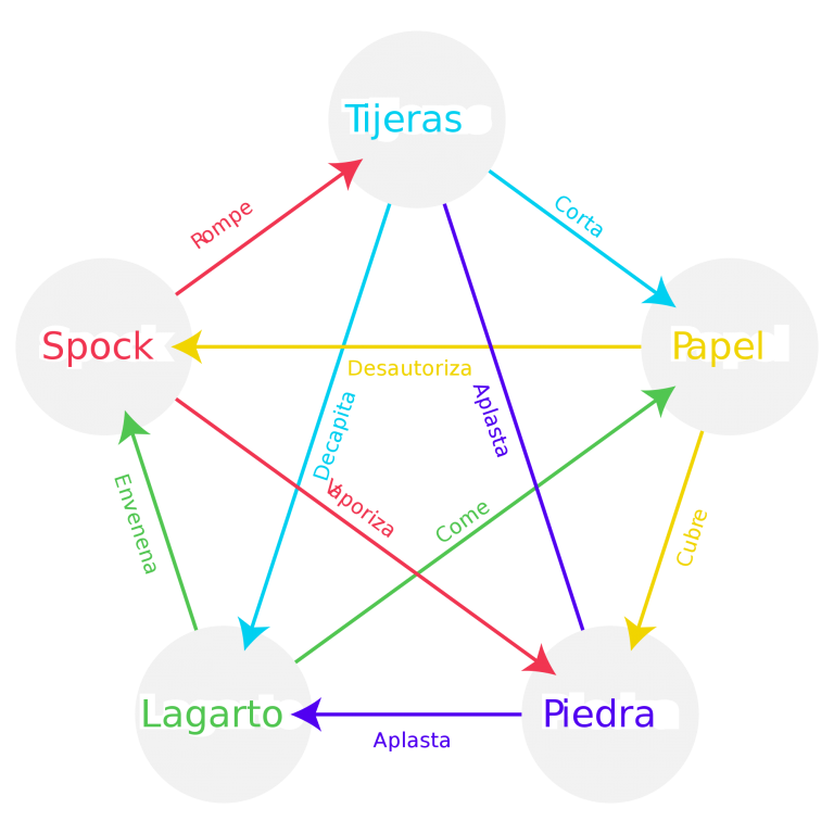 Cómo jugar a piedra, papel, tijera - 3 pasos - Ocio Doncomos.com
