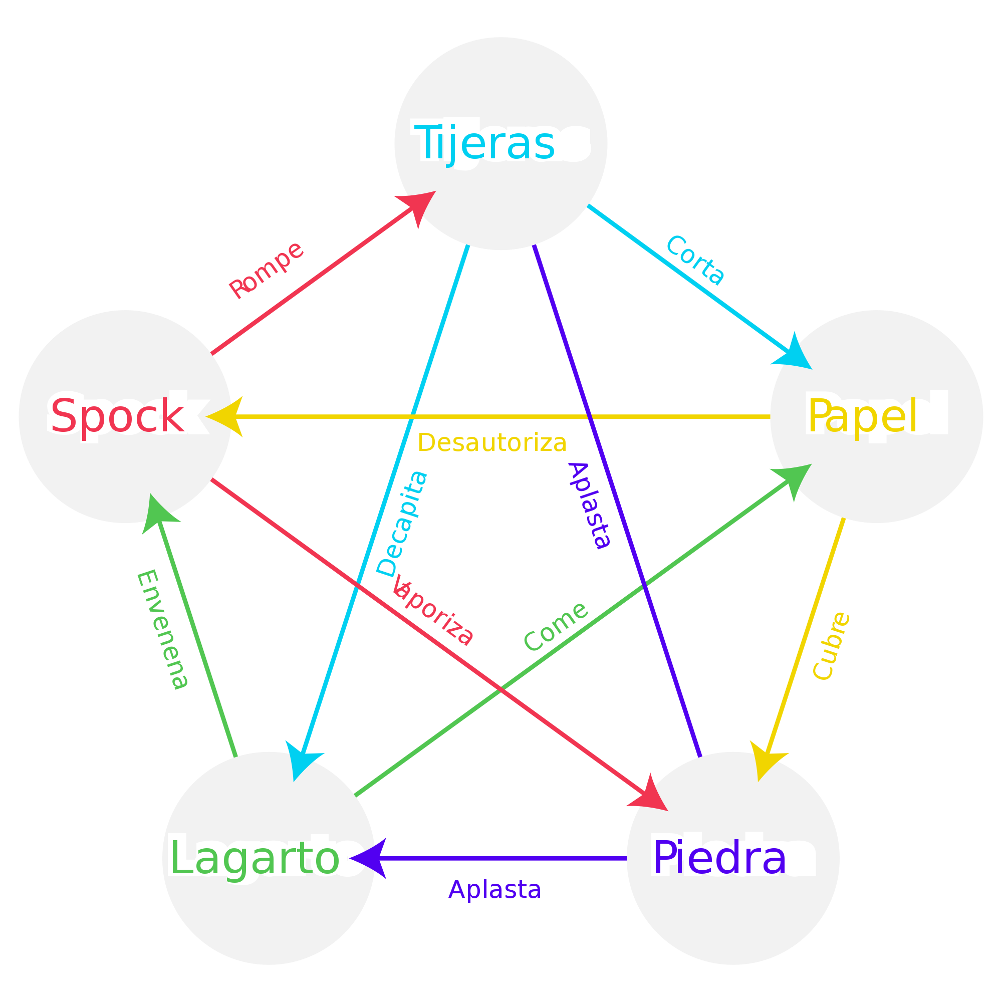 Cómo jugar a piedra, papel, tijera - 3 pasos - Ocio Doncomos.com